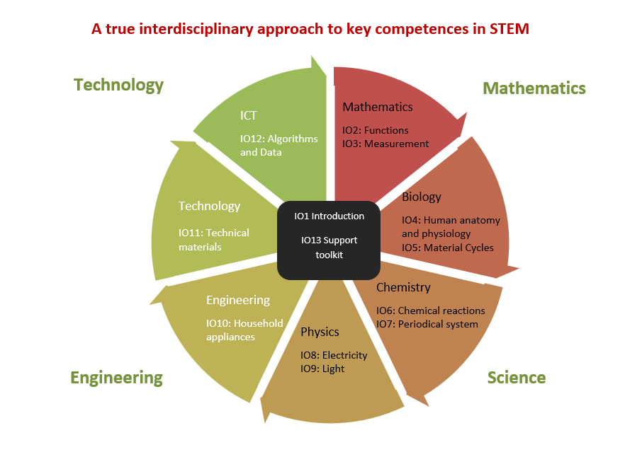 STEMkey – ICSE – International Centre for Stem Education