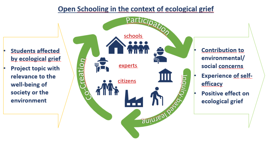 Ecological Grief and Open Schooling – ICSE – International Centre for ...